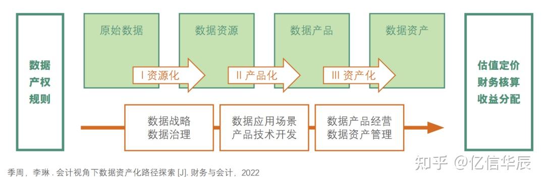 解锁数据价值:企业数据资产化实施框架 知乎