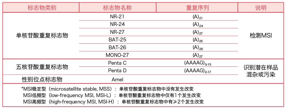 教你秒懂 “MSI”基因分型图谱 - 知乎