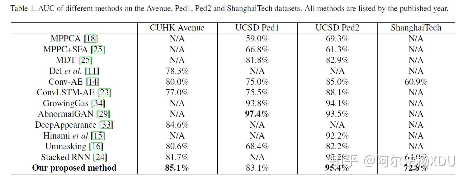 异常检测 | 视频监控方向8篇论文模型浅析 - 知乎