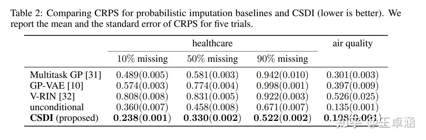 文章阅读-8 CSDI: Conditional Score-based Diffusion Models for Probabilistic Time Series Imputation - 知乎