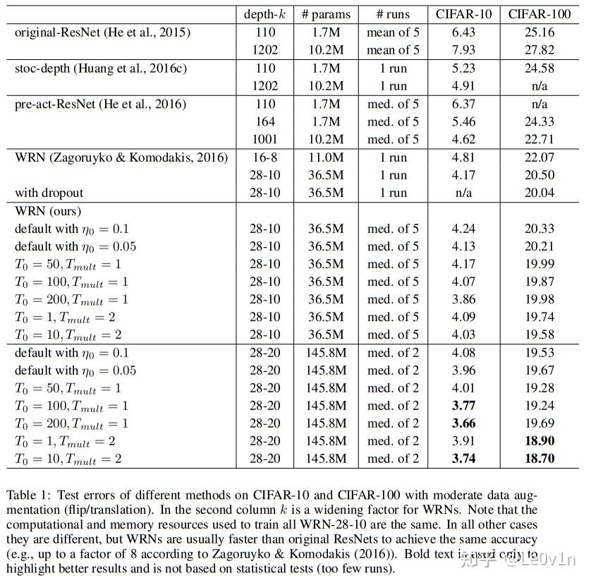Cosine Annealing Warm Restart - 知乎