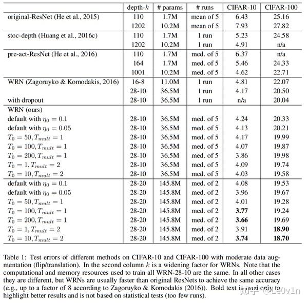 Cosine Annealing Warm Restart - 知乎