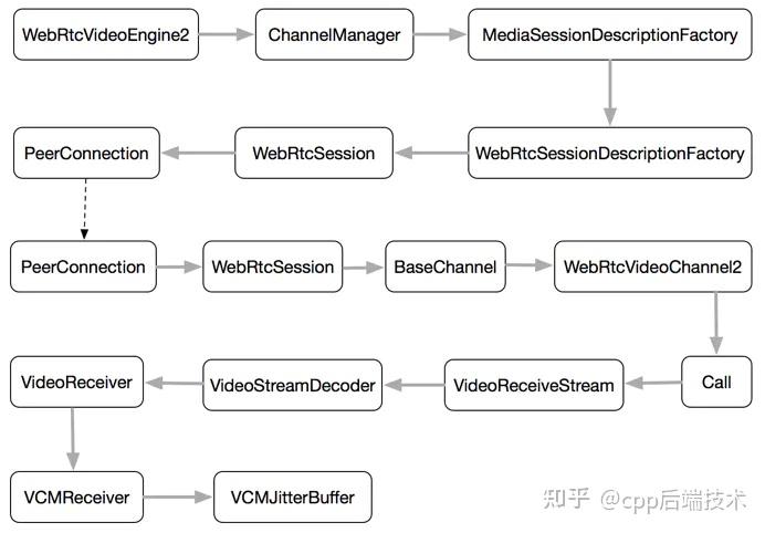 WebRTC中丢包重传NACK实现分析 - 知乎