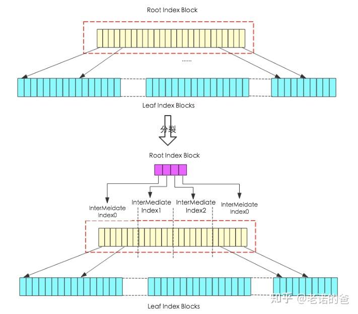 HBase – 探索HFile索引机制--转载 - 知乎