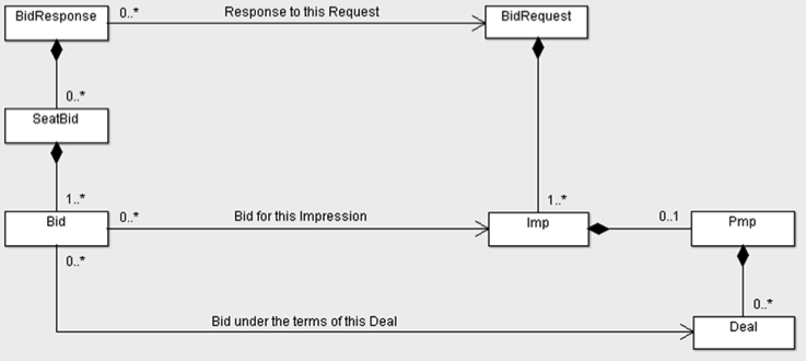 OpenRTBv2.5-IAB关于程序化模式的定义系列【基础类】 - 知乎