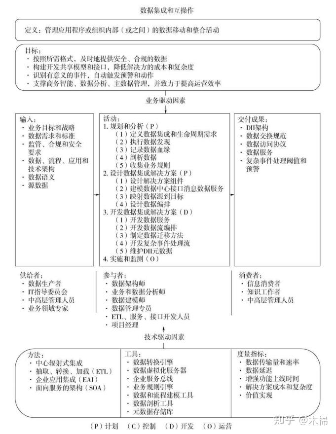 《DMBOK2》读书笔记-第8章：数据集成和互操作 - 知乎