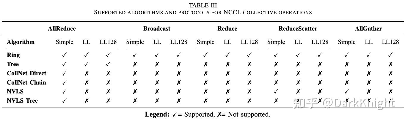 【论文阅读】Demystifying NCCL: An In-depth Analysis of GPU Communication Protocols and Algorithms - 知乎