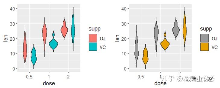 Ggplot2绘图学习 小提琴图 知乎 