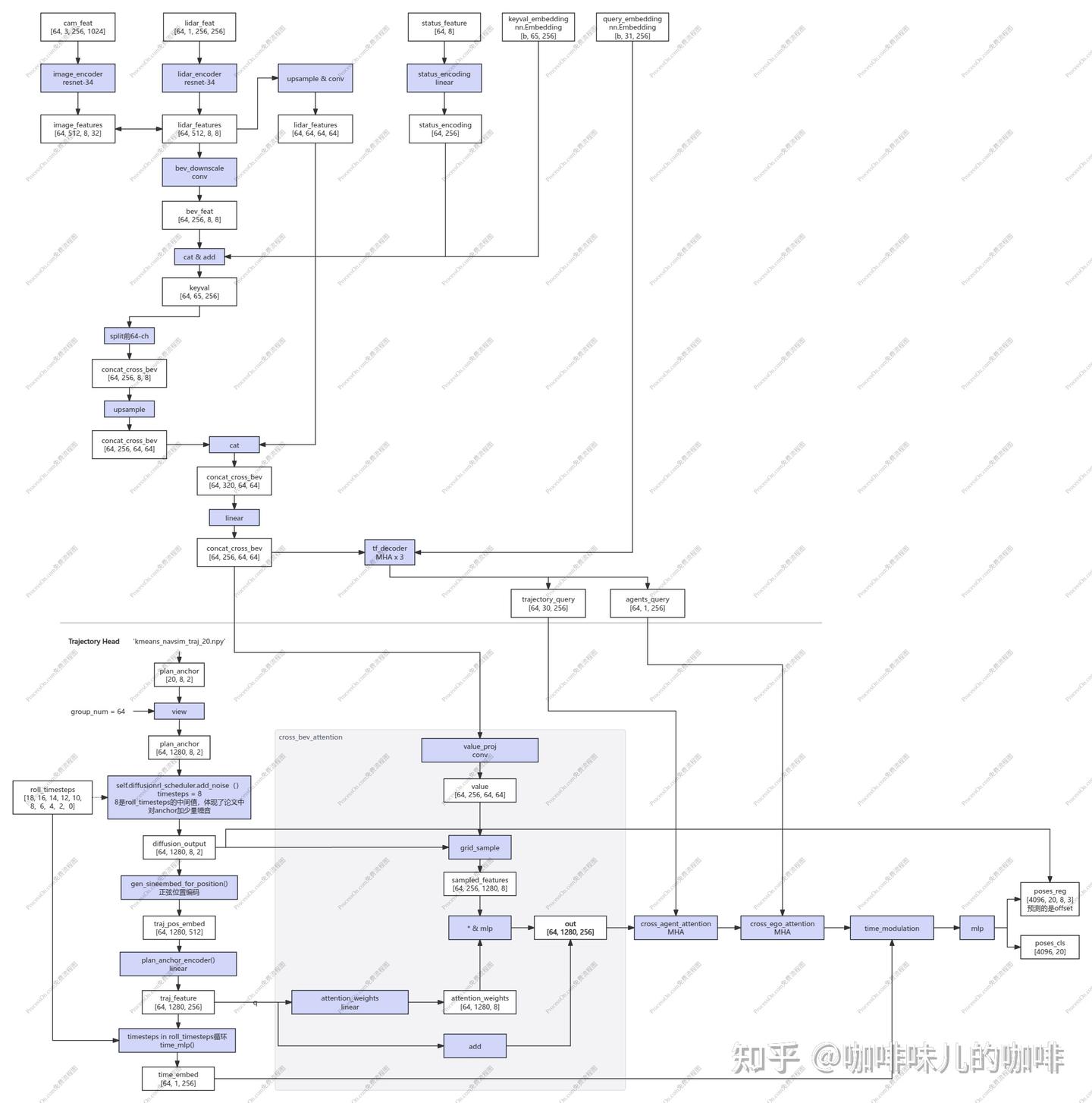 DiffusionDrive系列（V1 & V2）-详细版 - 知乎