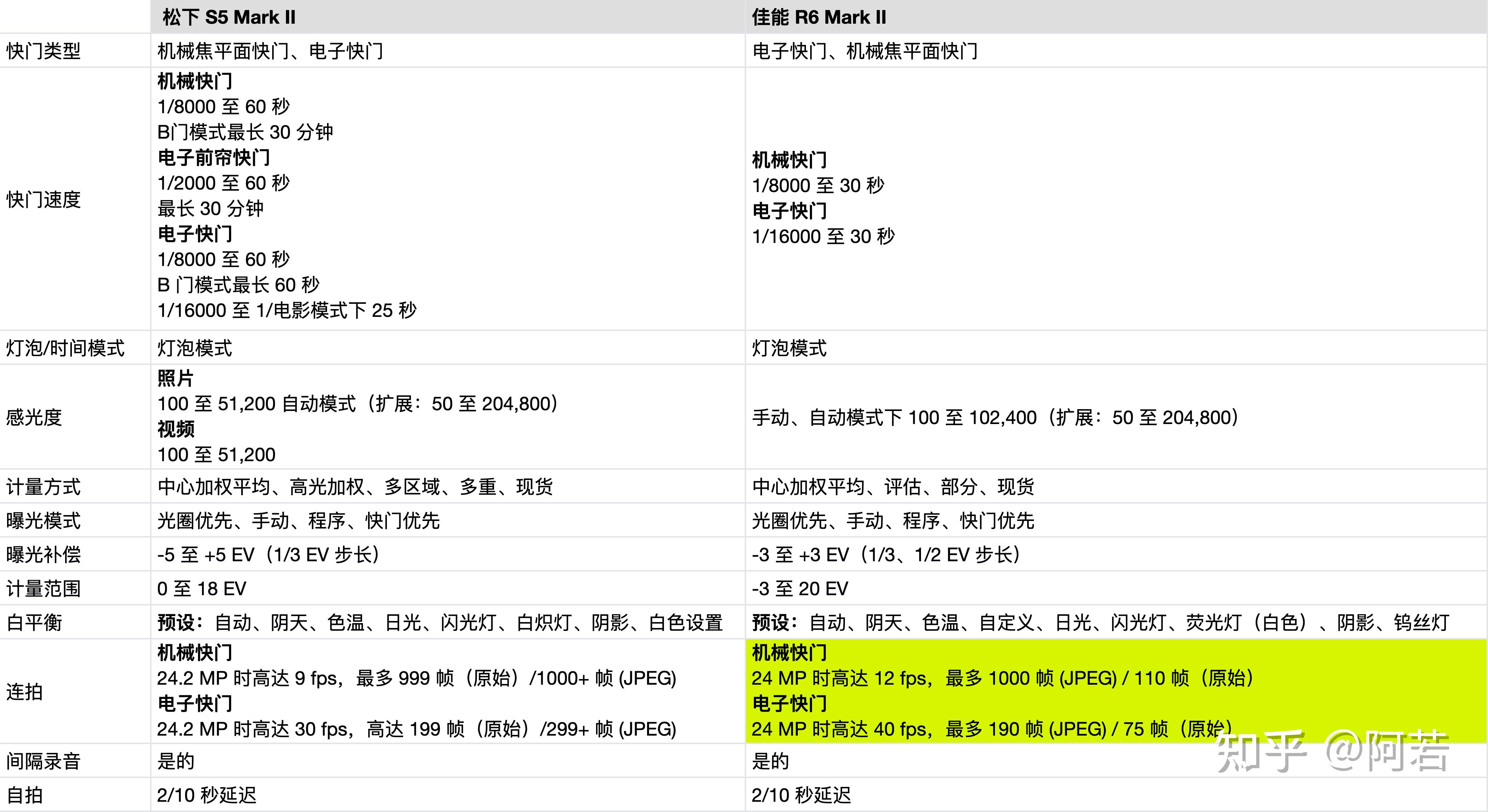 如果 2023 年想换一个微单，应该是选择松下 S52 还是佳能 R62 的机器？