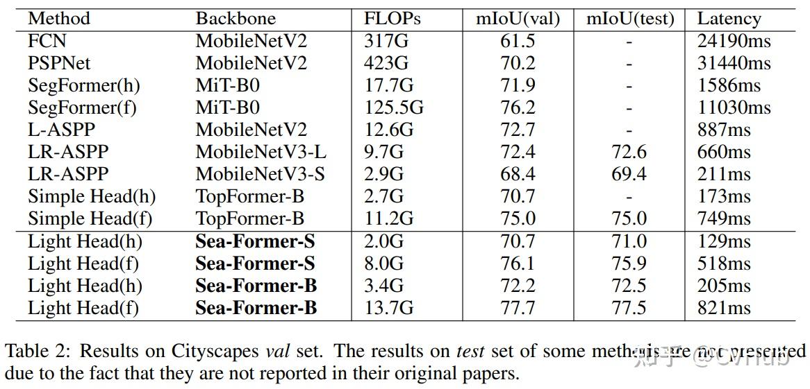 ICLR 2023 | SeaFormer: 轻量高效的注意力模块助力高分辨率语义分割端侧应用！ - 知乎