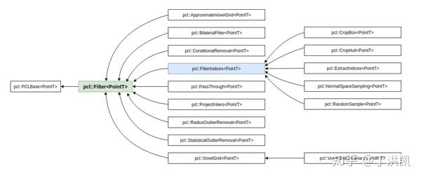 【PCL笔记】Filtering 点云滤波 - 知乎