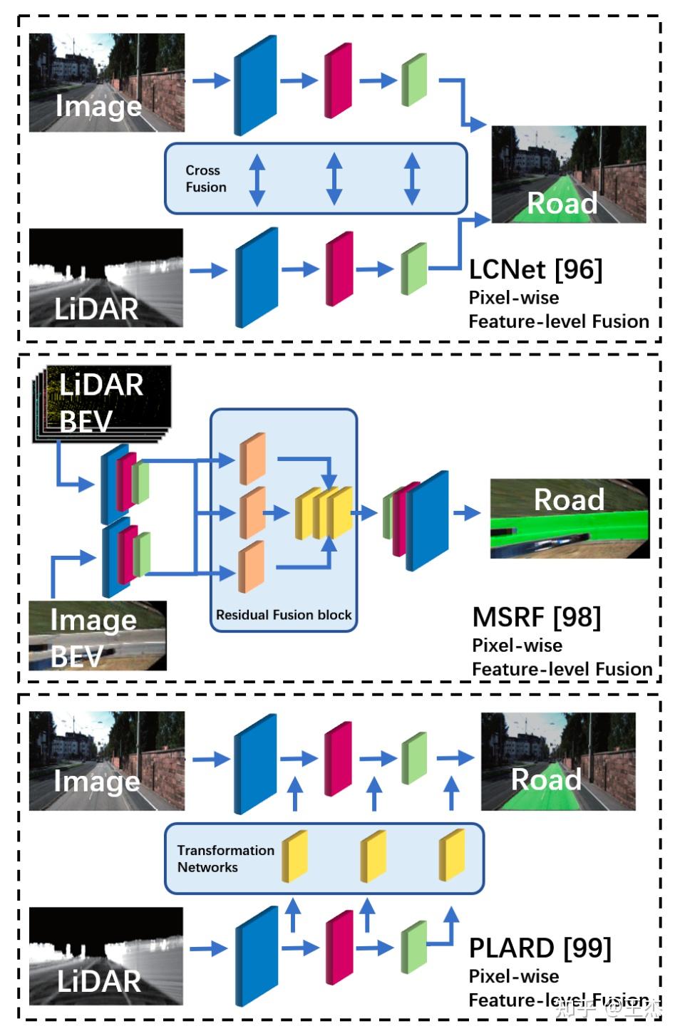【多模融合】Deep Learning for Image and Point Cloud Fusion in Autonomous Driving: A Review - 知乎