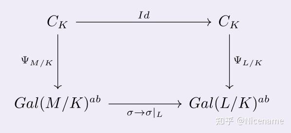 A Snapshot for Class field theory of global field - 知乎