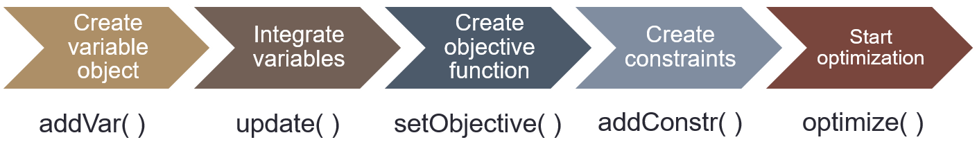 gurobi 高效数学规划引擎 | python3 配置、使用及建模实例 - 知乎