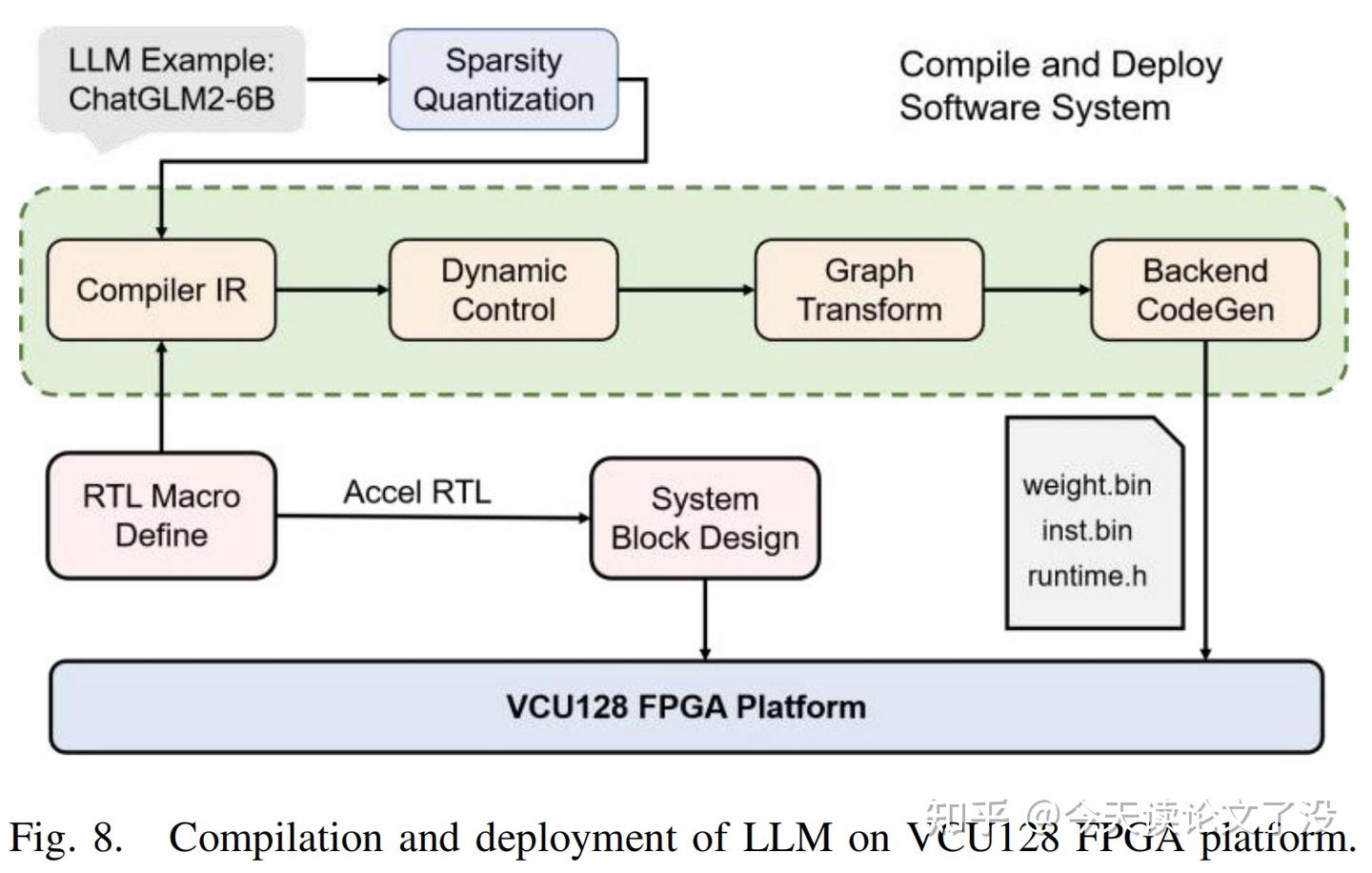 南方科技大学亮眼 | EdgeLLM：一种高效的CPU-FPGA异构边缘加速器用于大语言模型 - 知乎