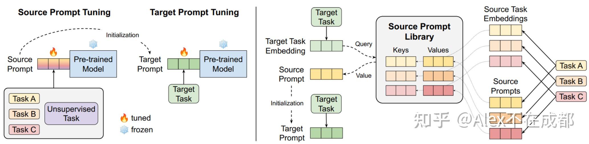 Tuning Large Language Model - 知乎
