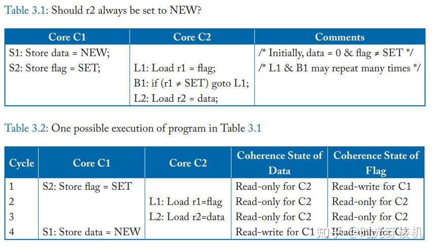 Memory Consistency Models（内存一致性模型） - 知乎