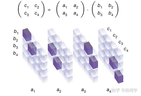 超全解读 DeepMind AlphaTensor: 使用AI(RL)自动设计算法(矩阵乘), AI4science 新赛道 - 知乎