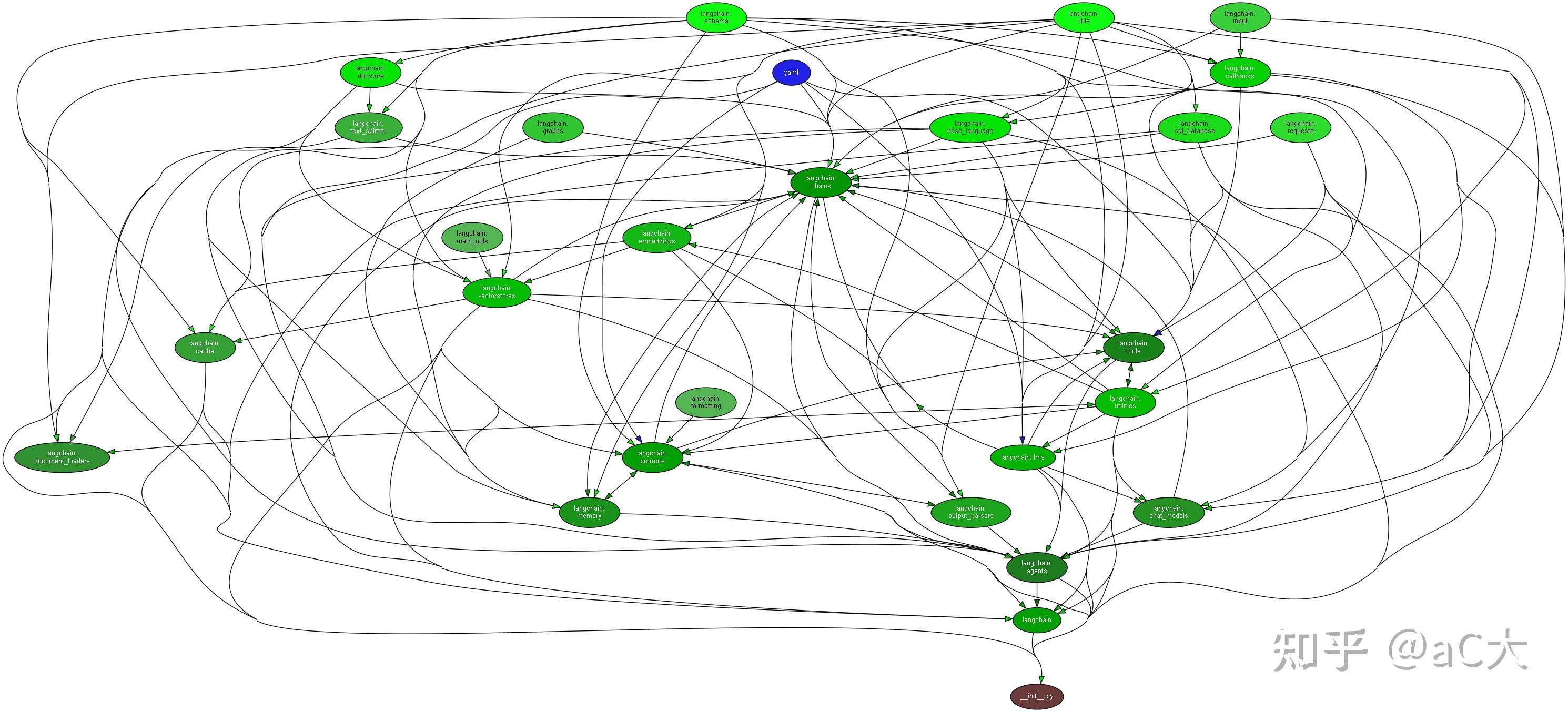 逆天的python项目分析工具【分析langchain】 - 知乎