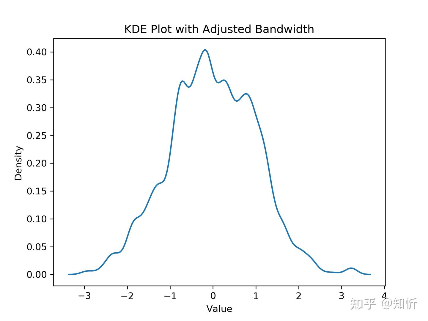 Python 绘图进阶之核密度估计图：掌握数据分布的秘密 - 知乎