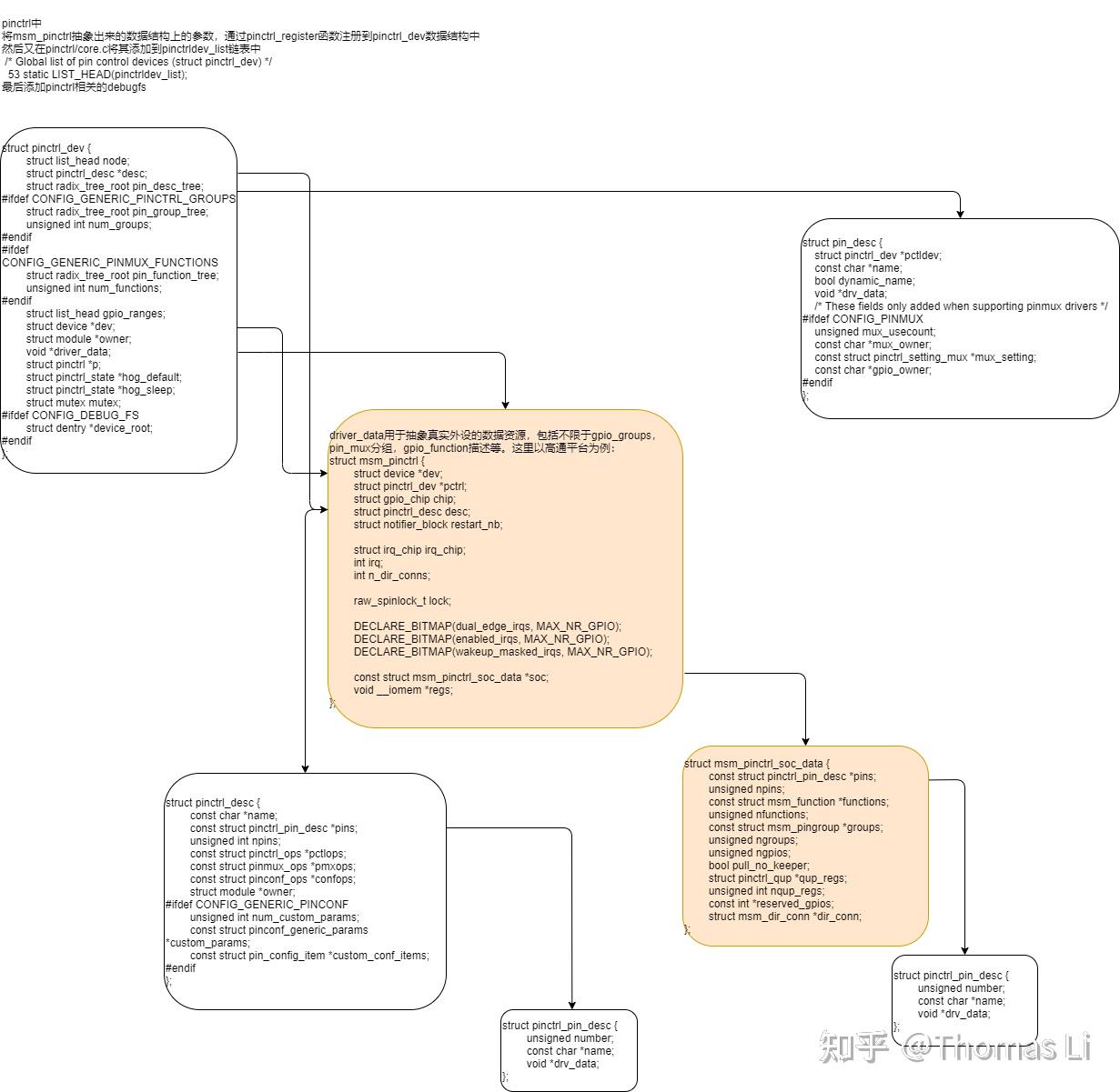 Linux驱动 Gpio子系统2 Pinctrldev 知乎 6357