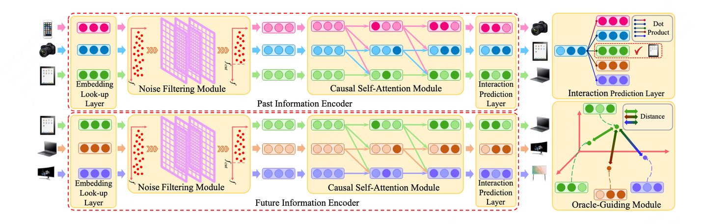 WSDM‘25「微软」考虑未来信息的序列推荐｜Oracle-guided Dynamic User Preference Modeling for Sequential ...
