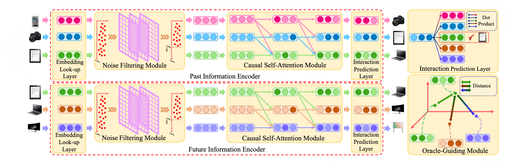 WSDM‘25「微软」考虑未来信息的序列推荐｜Oracle-guided Dynamic User Preference Modeling for Sequential ...