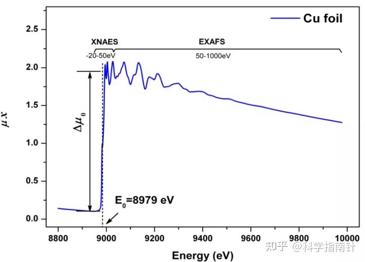 同步辐射XAFS数据处理干货，教你用同步辐射玩转材料科学！ - 知乎