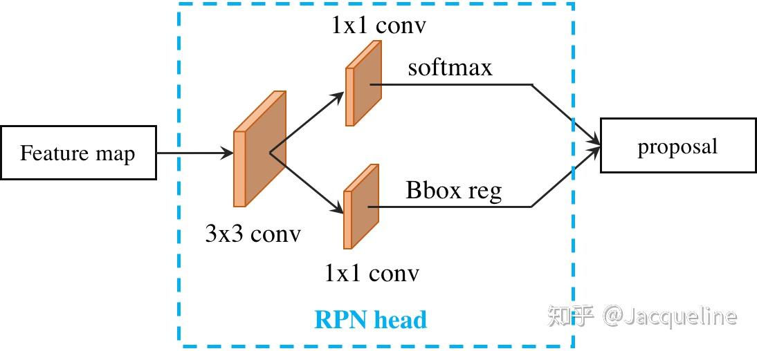 【目标检测】FPN(Feature Pyramid Network) - 知乎