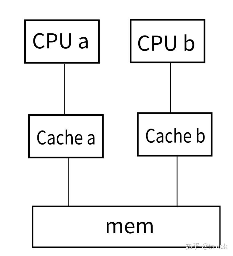 对Cache Coherence的重理解 - 知乎