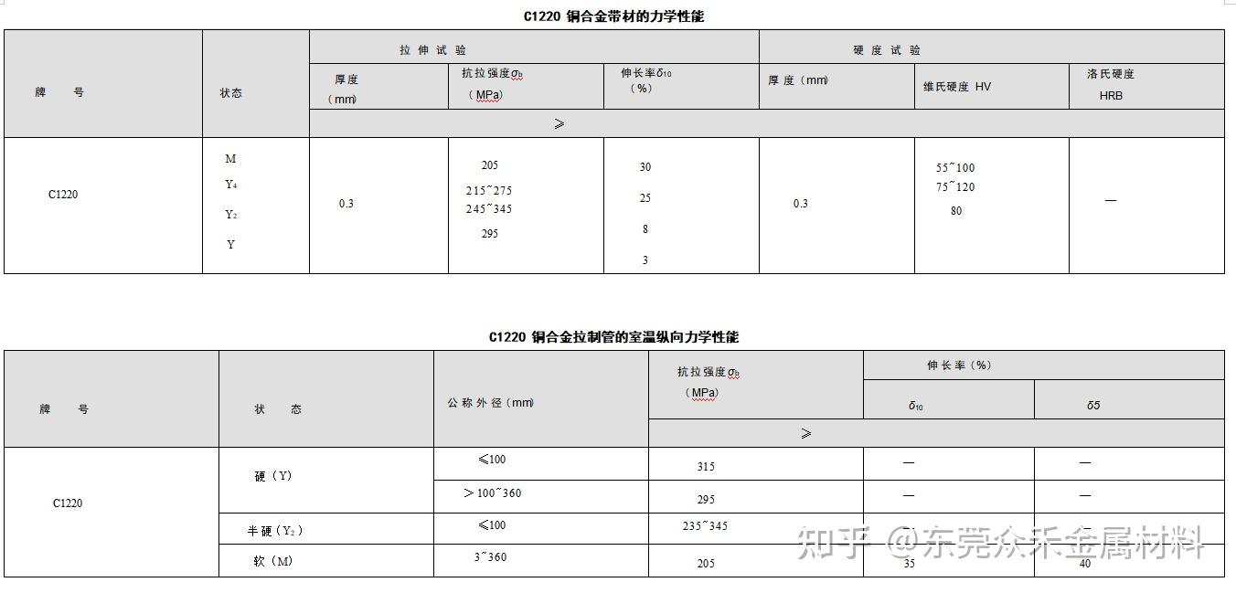 C1220 高磷脱氧铜DHP-化学成份/力学性能 - 知乎