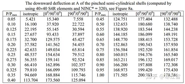 【iSolver案例分享40】壳单元几何非线性Benchmark校核01 - 知乎