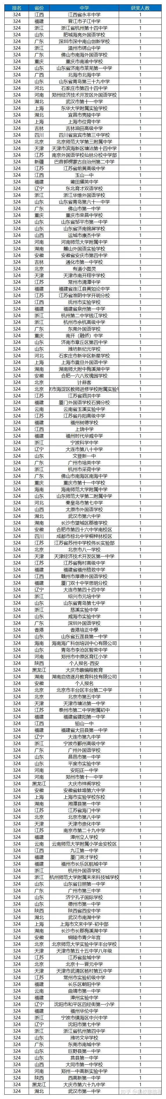 CSP-J/S2021第二轮认证各省各中学一等奖获奖排行榜 - 知乎
