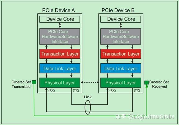 [转载]PCIe扫盲——PCIe总线体系结构/物理层/数据链路层入门 - 知乎