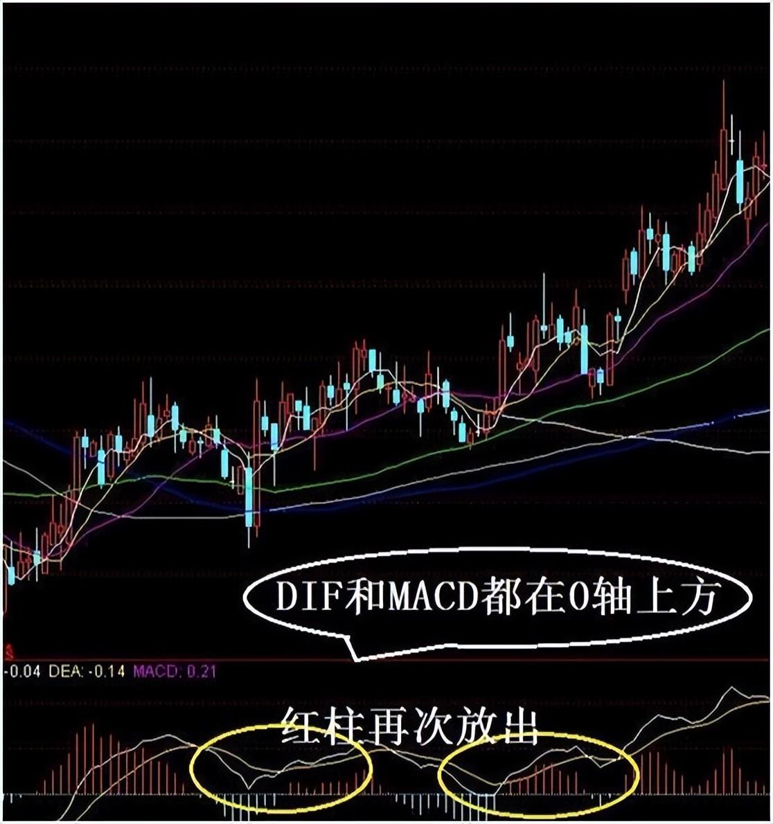 中国股市：MACD牢记“三金叉见底，三死叉见顶”，不懂的看一下 - 知乎