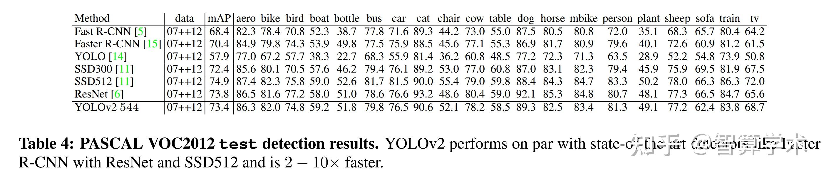 【Yolo精读+实践+魔改系列】Yolov2论文超详细精讲（翻译+笔记） - 知乎