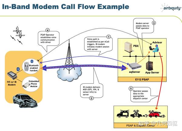 eCall的工作原理及发展阶段：这个能救命的红色按钮，你了解多少？ - 知乎
