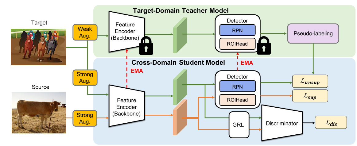 【论文阅读】Cross-Domain Adaptive Teacher for Object Detection - 知乎