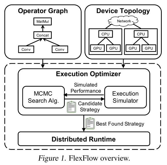 Beyond Data and Model Parallelism for Deep Neural Networks - 知乎