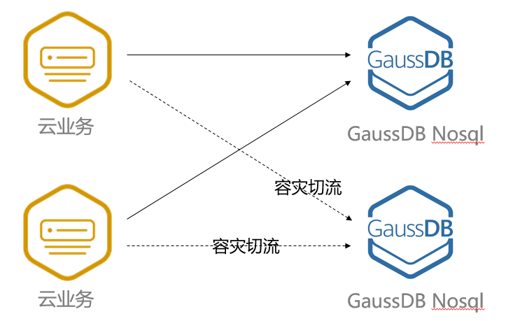 GaussDB(for Redis)双活容灾支持4大应用场景，为业务安全保驾护航 - 知乎