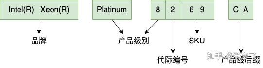 理解服务器 CPU 的型号、代际与架构 - 知乎