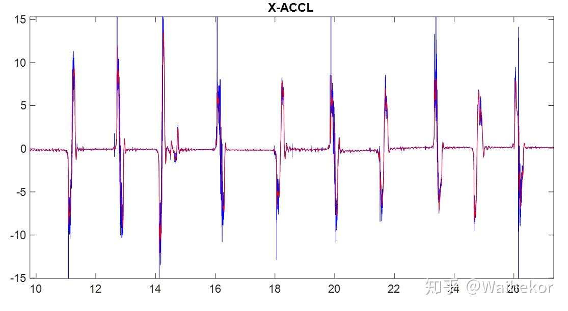 IMU位置解算简单测试 - 知乎