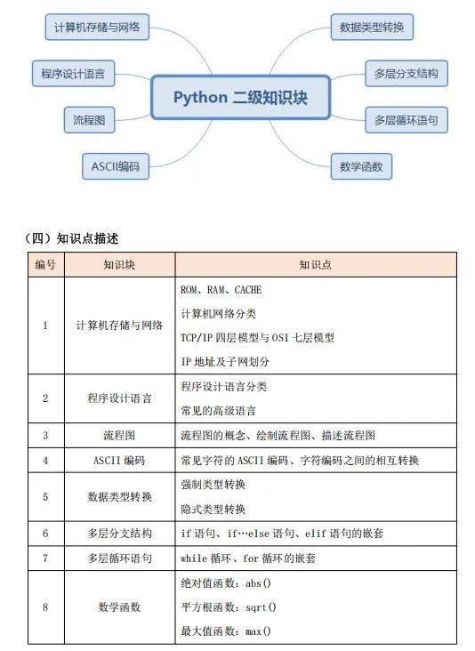 GESP C++/ Python1-8级最新大纲！ - 知乎