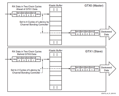 Xilinx FPGA高速串行收发器简介 - 知乎