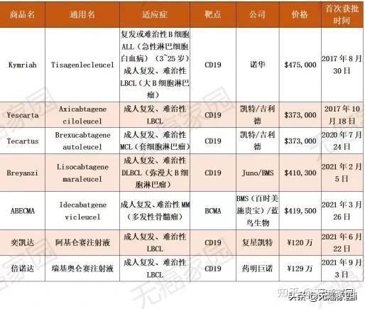 用免疫细胞治病救命！CAR-T、CAR-NK、CAR-NKT、CAR-M、CAR-γδT、CAR-Treg等疗法直击各大癌种！ - 知乎