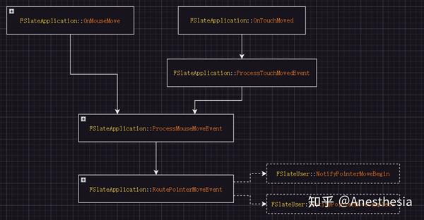 UE4-Slate源码学习（二）slate事件触发 - 知乎