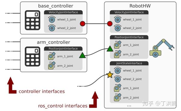 【ROS 学习笔记】ros_control - 知乎