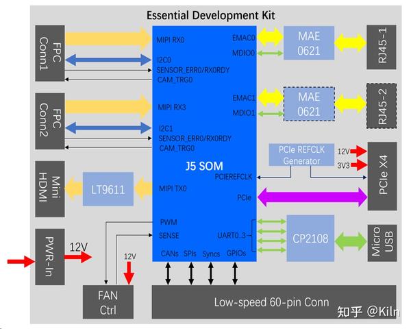 地平线征程5基础开发套件(EDK) - 知乎