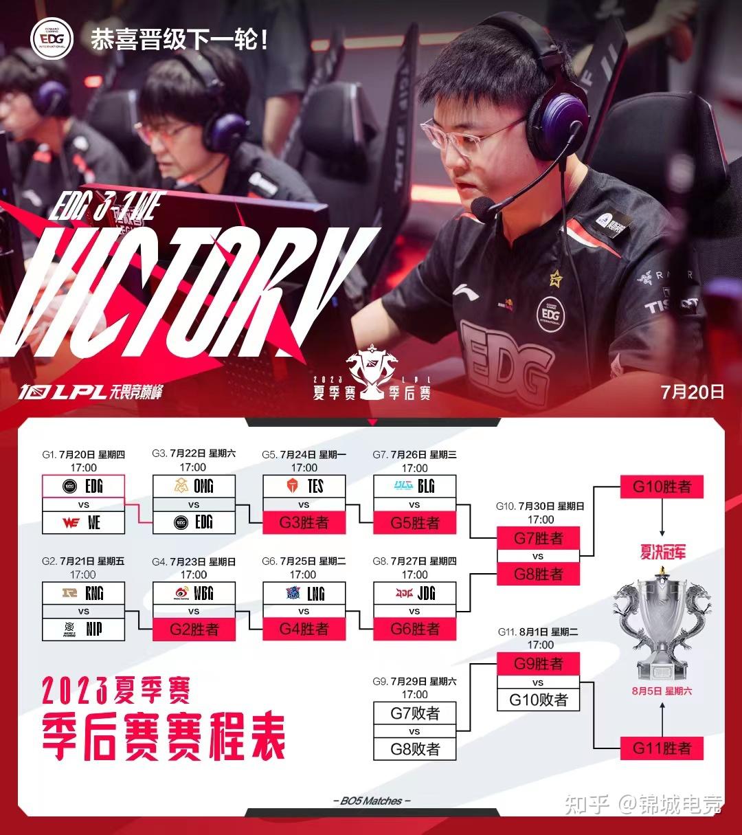 LPL世界赛积分形势：击败WE后EDG位居第四，但仍未保底冒泡赛 - 知乎